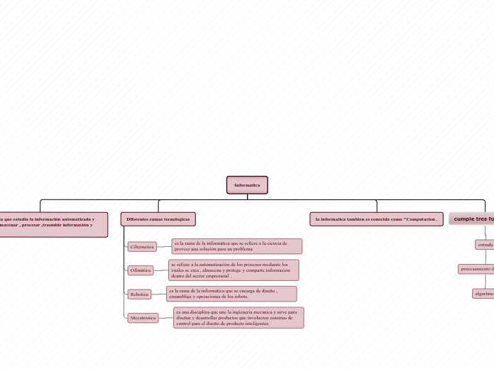 informatica - Mind Map